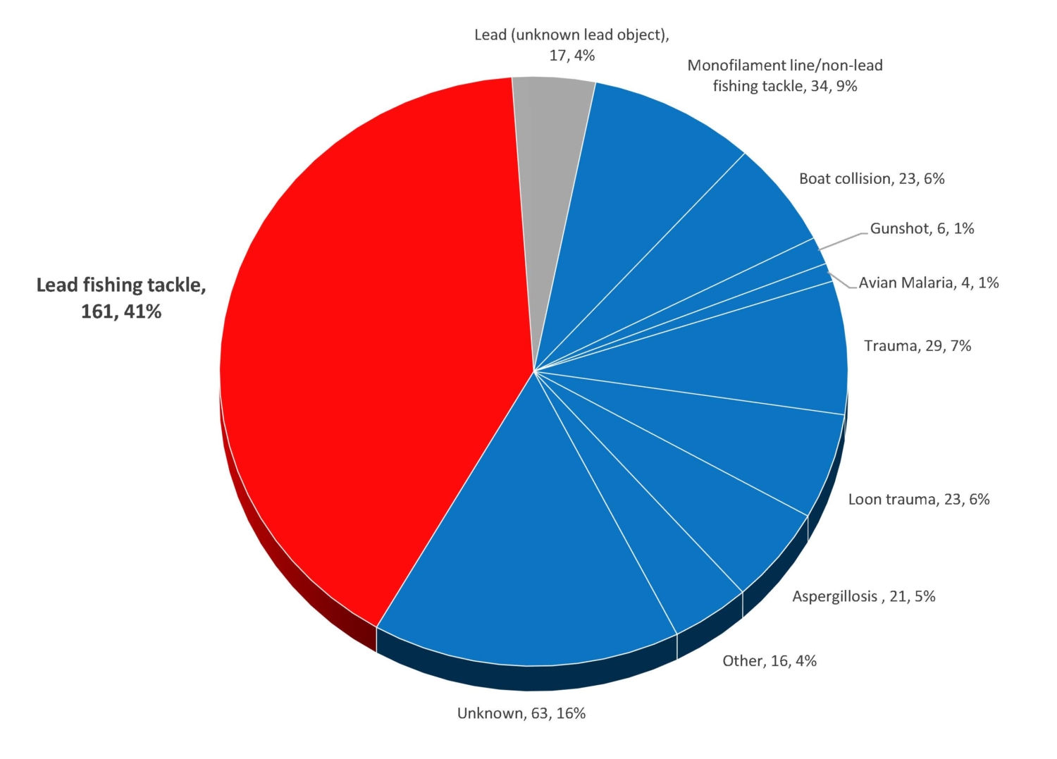 Loon Safe Fishing Guidelines – Loon Preservation Committee